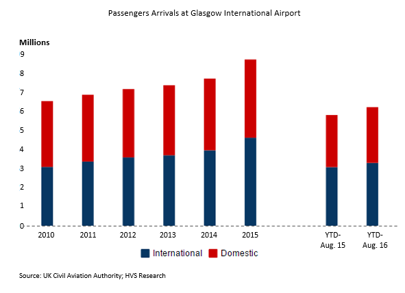 HVS | Market Snapshot: Growing Glasgow